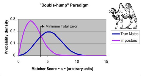 Basic Paradigm For Performance Modeling Download Scientific Diagram