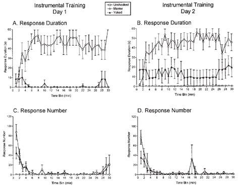 Response Duration Ab And Response Number Cd Across The Two Days