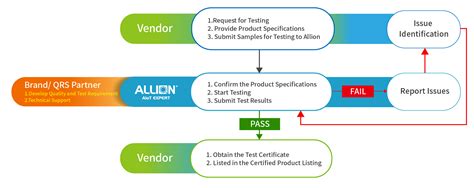 Qrs Program For The Brand Ecosystem Allion Labs