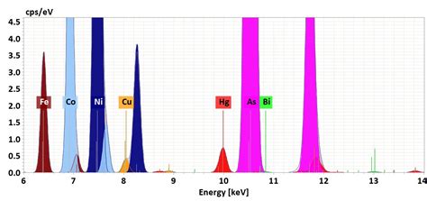 Identification And Determination Of Ore Elements At Trace Levels Bruker