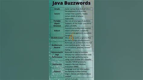 Java Buzzwords Shorts Java Talkthecode Youtube