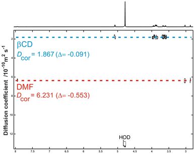 DOSY spectrum 500 MHz D2O of βCD DMF inclusion complex with marked Download Scientific