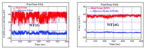 Real And Reactive Power Output Of A Wind Power Plant A Single