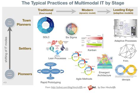 IT Leaders Inundated With Bimodal IT Meme ZDNET