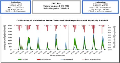 Calibration And Validation Of Swat Model At Bigod Station Download
