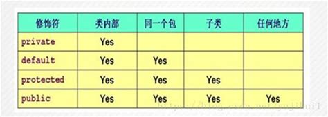 Java中的访问控制权限 非正经程序员 博客园