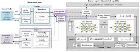 Proposed Deep Transfer Reinforcement Learning Architecture For Resource Download Scientific