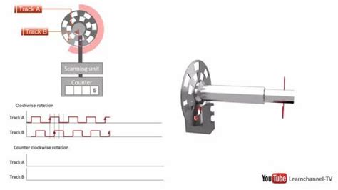 Incremental Rotary Encoders For Binary Codes At Rs Piece In Chennai ID