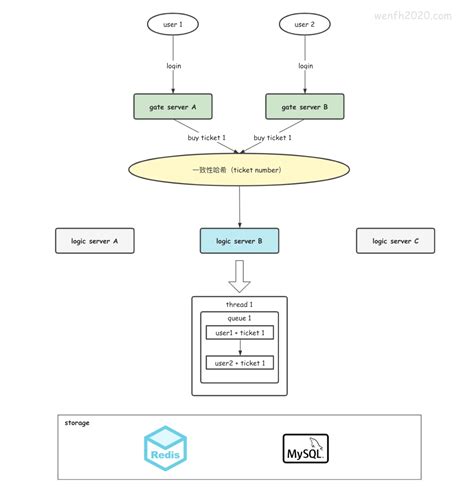 延时双删redis mysql数据一致性思考