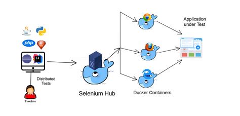 Run Selenium Test In Docker Container Using Hub And Node Docker Advance