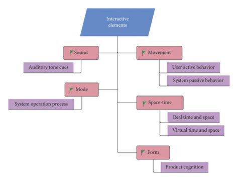 The Five Elements Of Art Design System Interaction Download Scientific Diagram