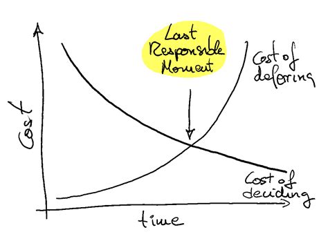 Eferros Random Stuff Lean Software Development Decide As Late As Possible