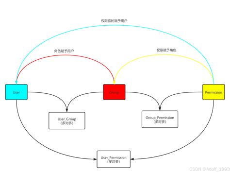 django的权限角色管理 rbac ew帮帮网