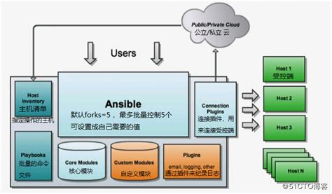 Ansible自动化运维 腿腿腿长一米八 博客园
