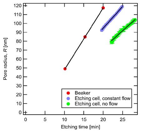 Fig S6 Pore Radii As A Function Of Time During Etching In A Beaker On