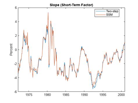 Apply State Space Methodology To Analyze Diebold Li Yield Curve Model