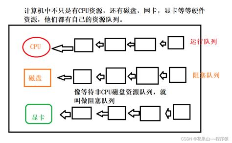进程概念理解【linux】【冯诺依曼思想 操作系统思想 pcb 父子进程 进程状态】 liunx进程管理父子进程流程图 csdn博客