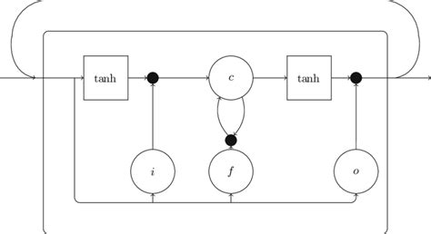 The Selected Lstm Architecture Download Scientific Diagram The Selected Lstm Architecture Download Scientific Diagram