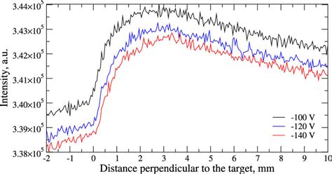 Temporal Evolution Of The Hα Line Observed Along The Line Of Sight L