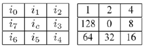 The Multi Scale Lbp Operator With 81 And 82 Neighbourhoods Pixel Download Scientific