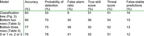 Multivariate Classification Scores For Various Models Download Table