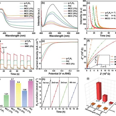 Optical Photoelectrochemical Electrochemical Properties And Her