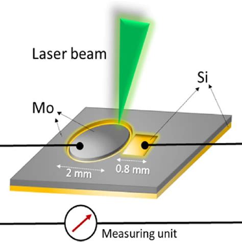 Laser Fluence Regimes For Crystallization And Ablation Of 20 Nm 40 Nm Download Scientific