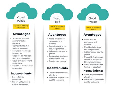Quelle Est La Différence Entre Cloud Privé Et Cloud Public