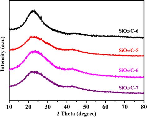 Xrd Of Biomass Derived Layered Porous Siox C Anode Materials Download