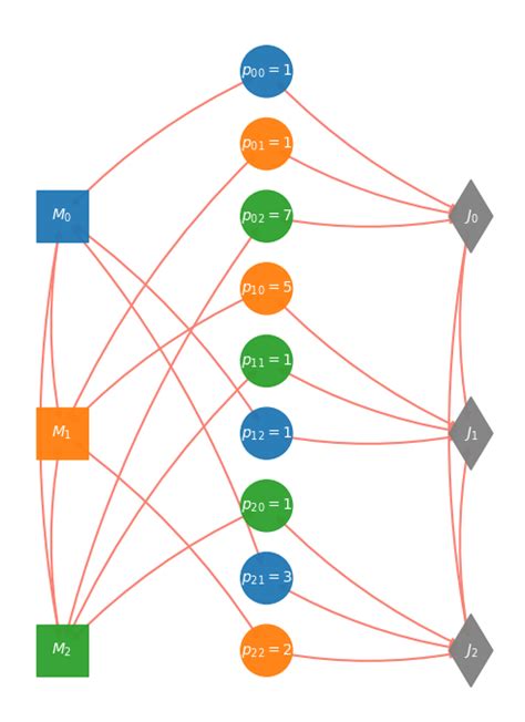 The Resource Task Graph Representation Jobshoplib Documentation