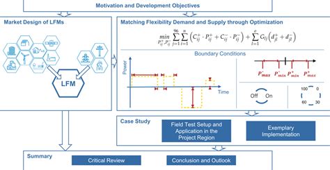 Constrained Optimization As The Allocation Method In Local Flexibility Markets Ffe