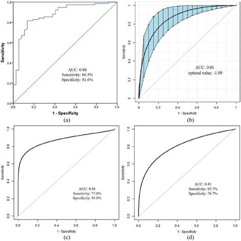 Receiver Operating Characteristic Curve Analysis For Evaluation Of The