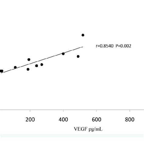 Correlation Of Elevated D Dimer Against Vegf In Recurrence Of Thrombosis Download Scientific