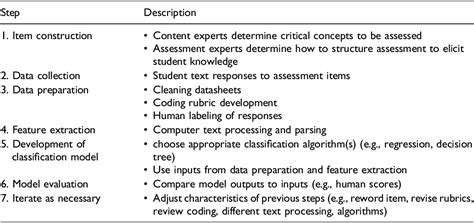 Table 1 From Machine Learning Mixed Methods Text Analysis An Illustration From Automated