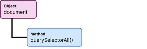 The Document Object Selecting Html Elements