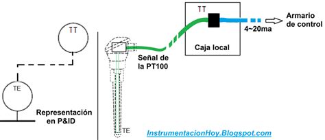 Instrumentación Hoy INTERPRETAR UN P ID