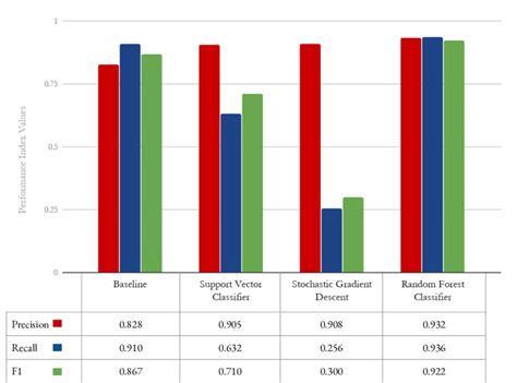 Performance Index Values For The NELL Dataset Experiment Download Scientific Diagram