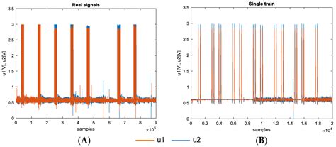 Creation Of Signals Database For The Development Of Speed Estimation In An Axle Counter System