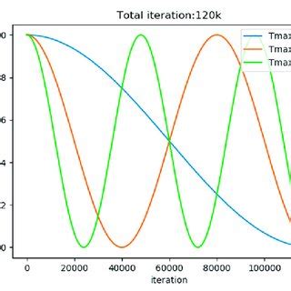 The Cosine Annealing Leaning Rate In Different Tmax Download Scientific Diagram