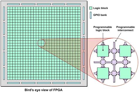 What Developers Need To Know About Fpga Based Designs Embedded Computing Design