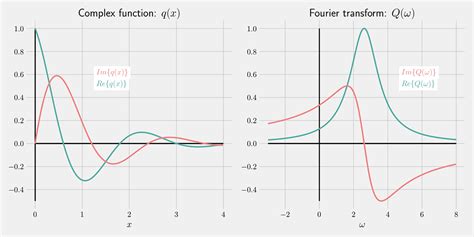 Derivation Of The Fourier Transform For Structural Biology [part Three]