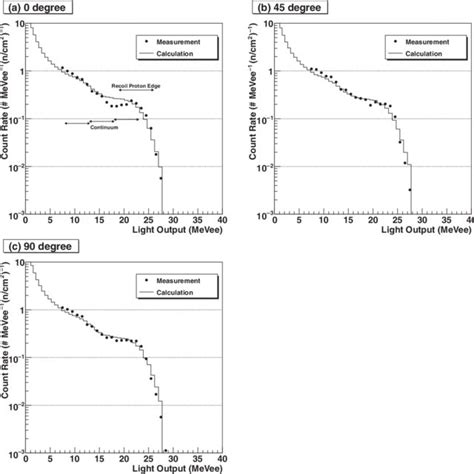 Comparison Of Calculated And Measured Neutron Response Functions Of