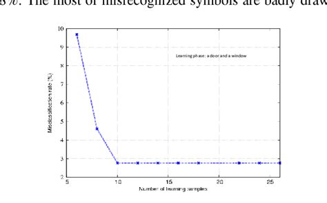 Evolution Of Performance During The Incremental Learning Process