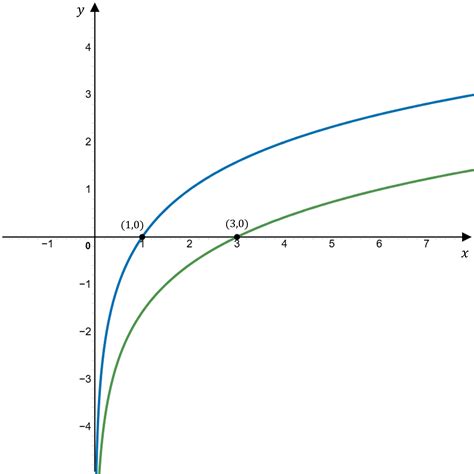 Graphs Of Exponential And Logarithmic Functions Student Academic Success