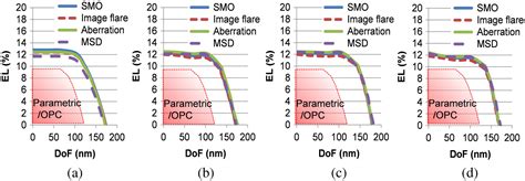 impact of realistic source shape and flexibility on source mask