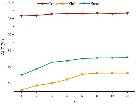 graph embedding with similarity metric learning