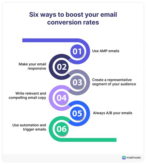 Email Conversion Rate Benchmark Formula Tips To Increase