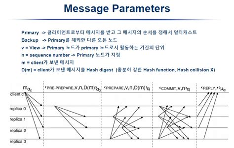 Github Mckim19pbftpracticalbyzantinefaulttolerance Pbft