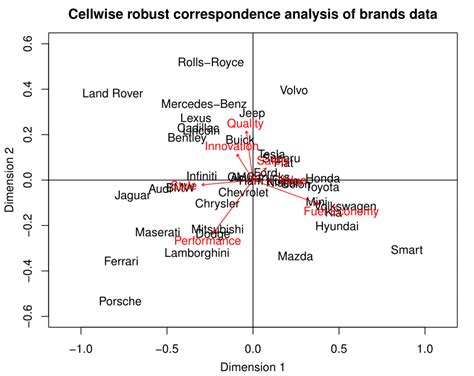 Biplot Of The Brands Data Based On The Proposed Cellwise Robust Fit