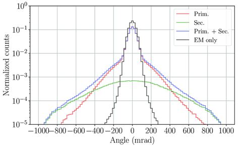 Angular Distribution For Beryllium Degrading From 230 Mev To 70 Mev